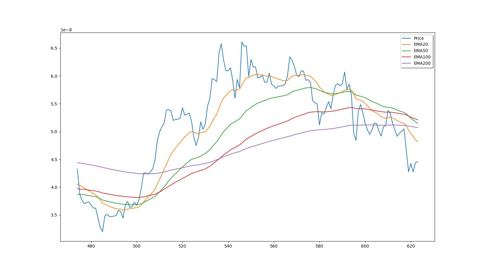 Family Guy Exponential Moving Averages