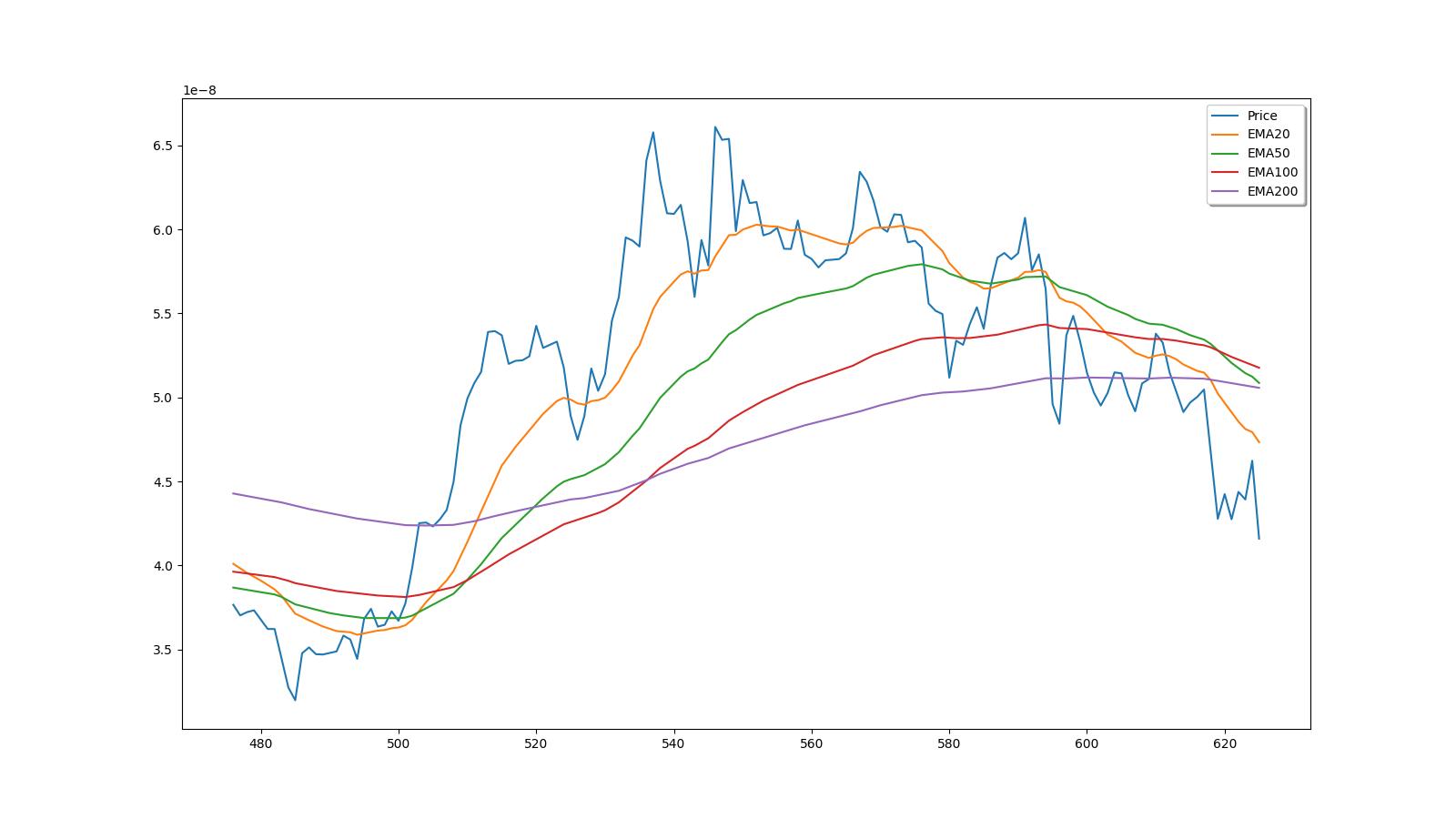 Family Guy Exponential Moving Averages