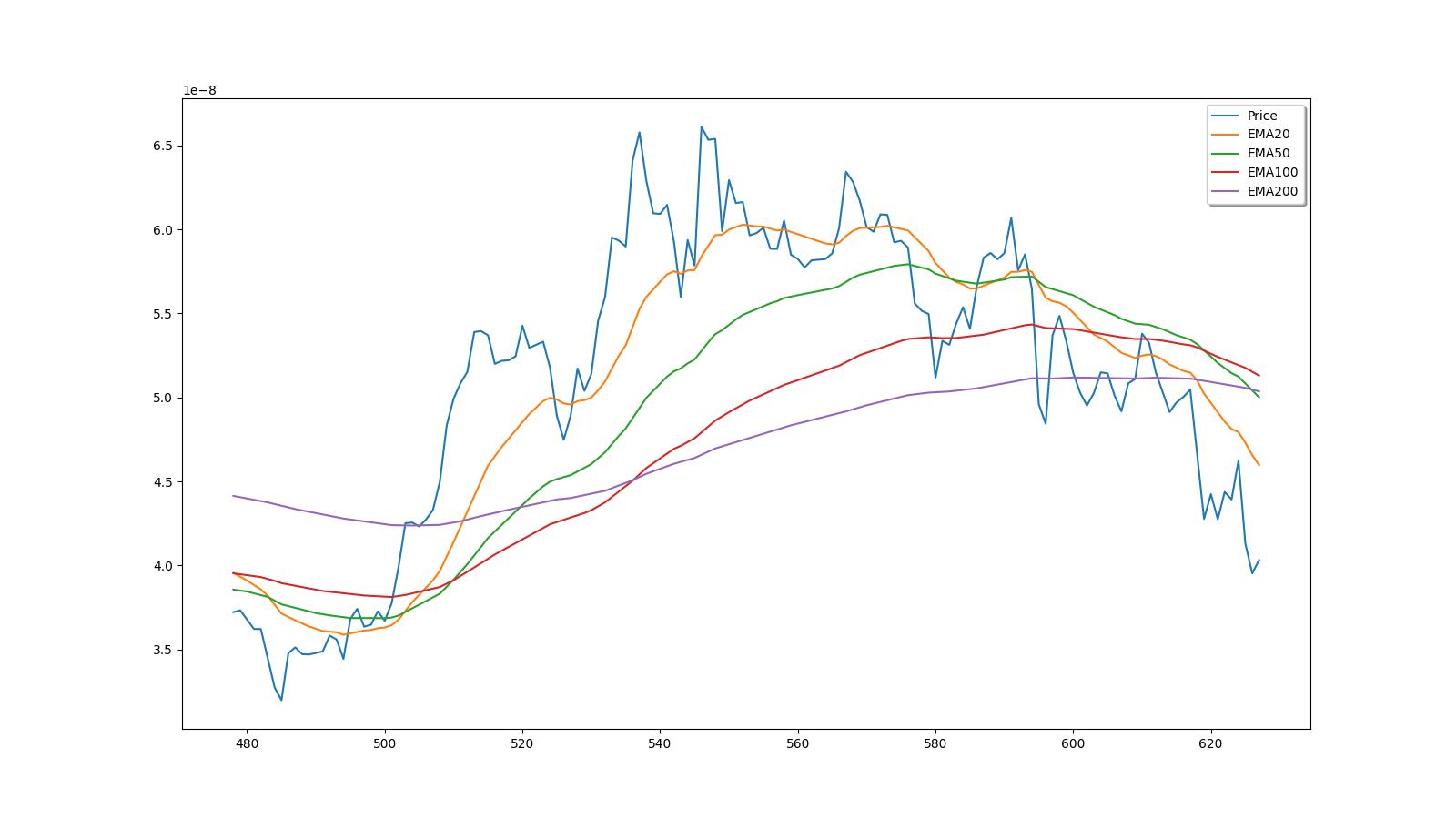 Family Guy Exponential Moving Averages