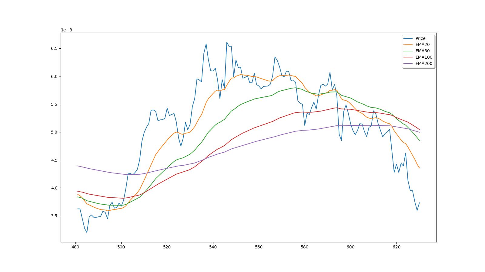 Family Guy Exponential Moving Averages