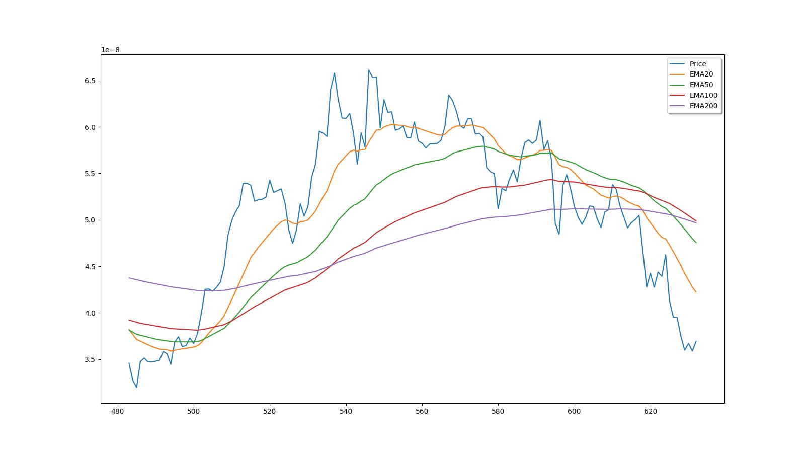 Family Guy Exponential Moving Averages