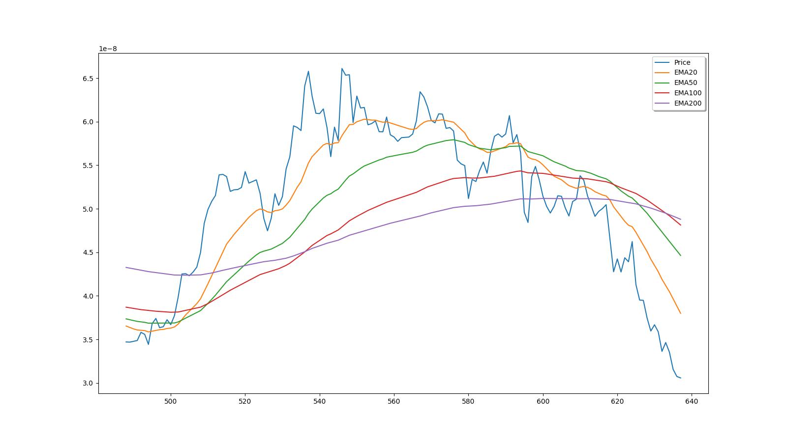 Family Guy Exponential Moving Averages