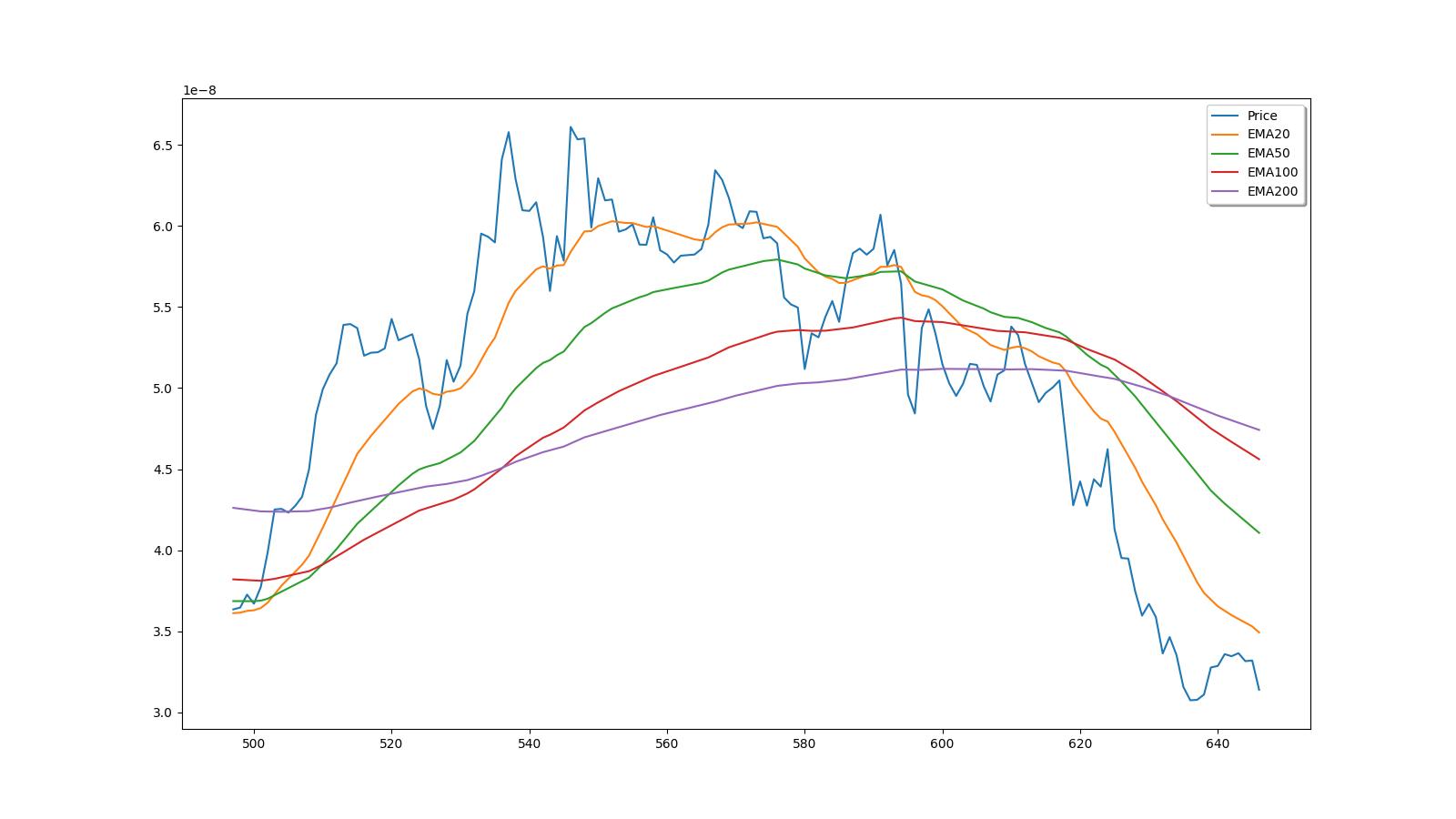 Family Guy Exponential Moving Averages