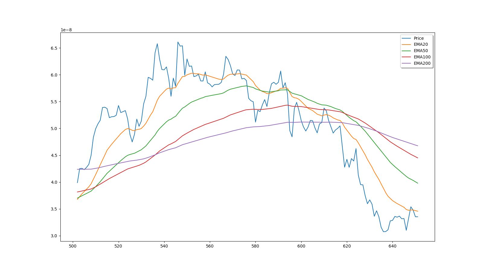 Family Guy Exponential Moving Averages