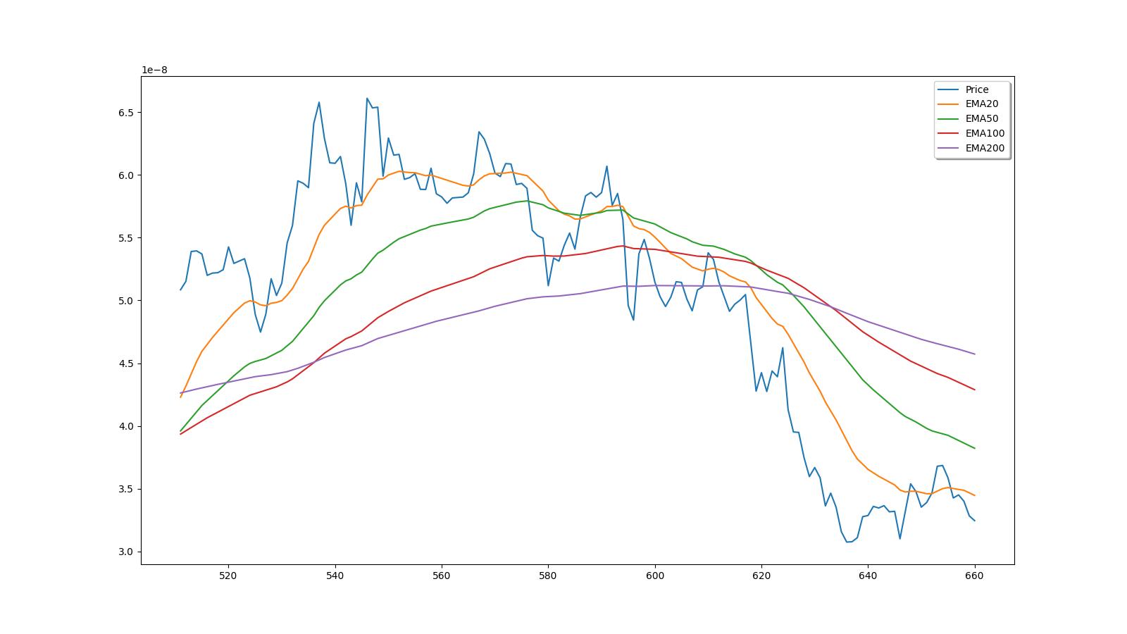 Family Guy Exponential Moving Averages