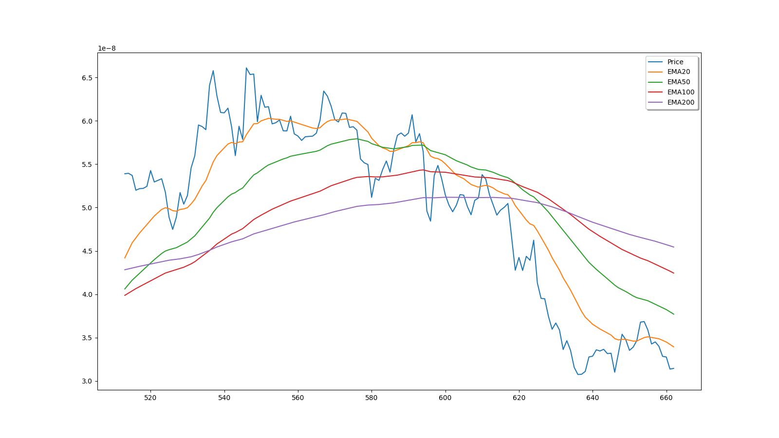 Family Guy Exponential Moving Averages