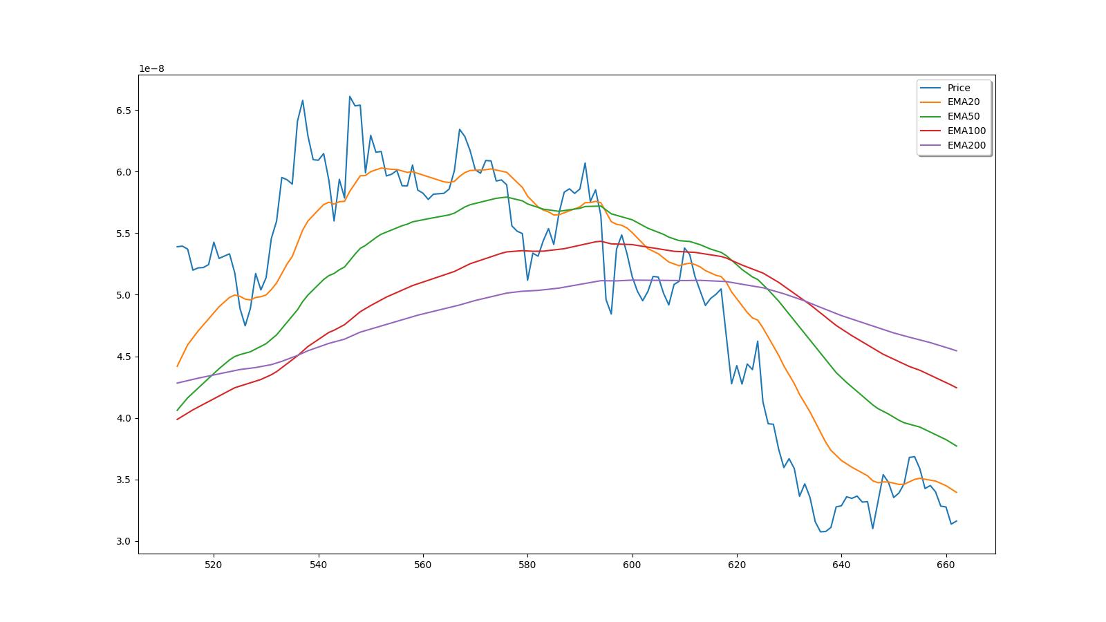 Family Guy Exponential Moving Averages