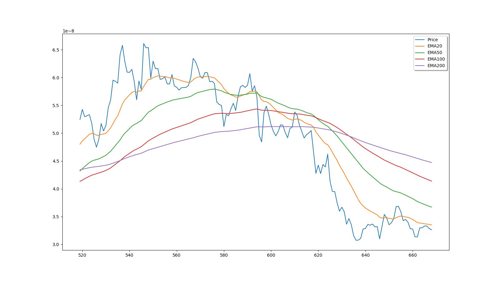 Family Guy Exponential Moving Averages