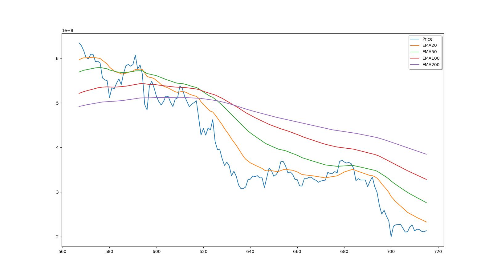 Family Guy Exponential Moving Averages