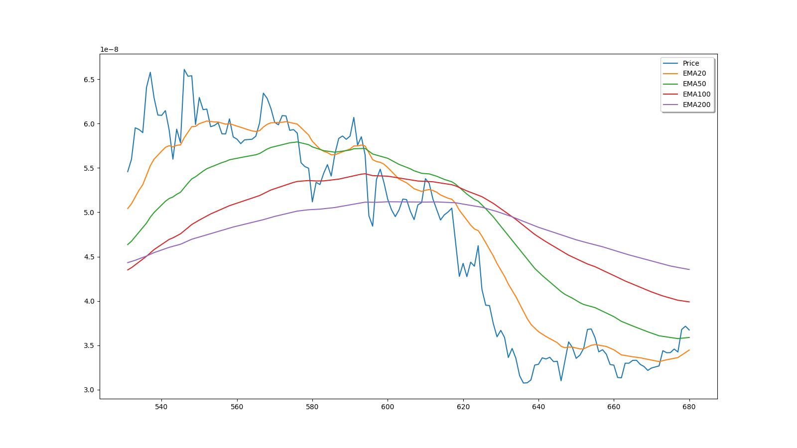 Family Guy Exponential Moving Averages