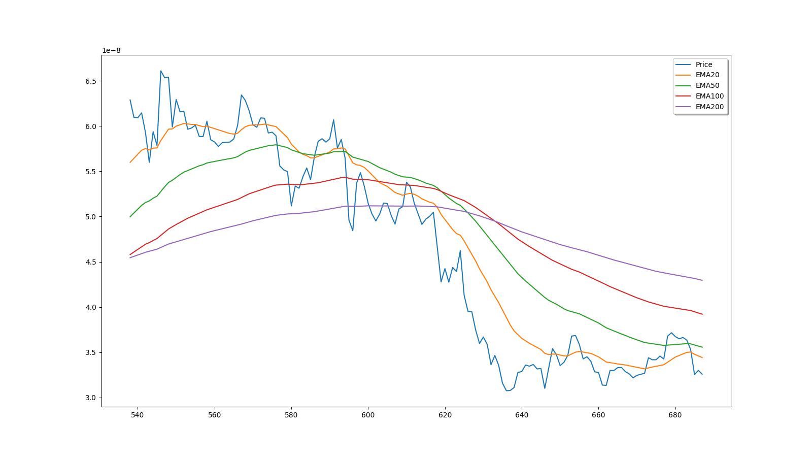Family Guy Exponential Moving Averages