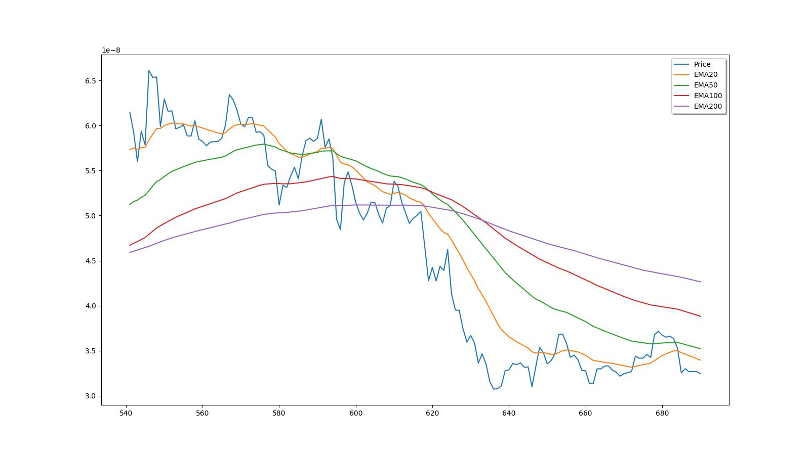 Family Guy Exponential Moving Averages