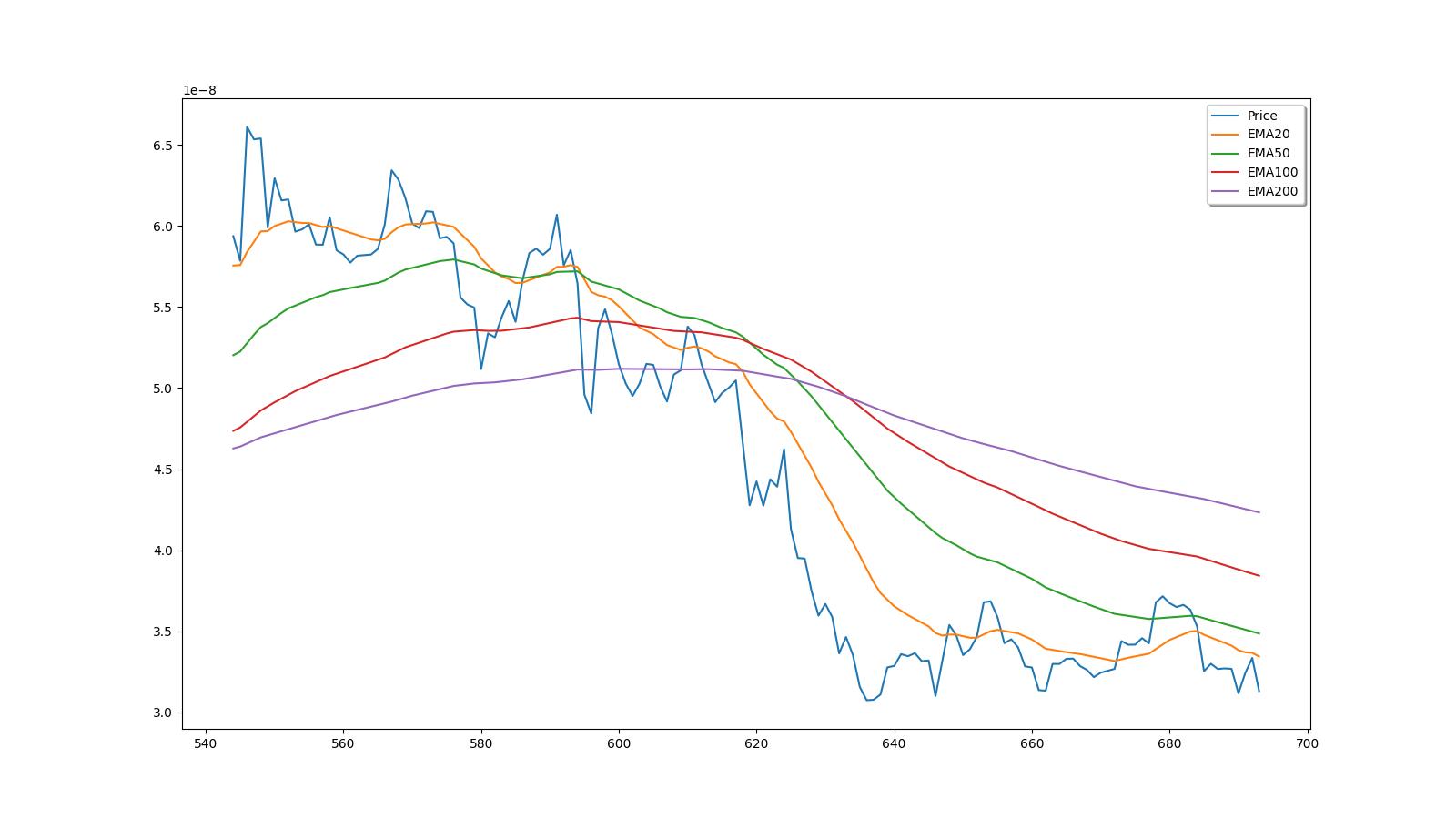 Family Guy Exponential Moving Averages