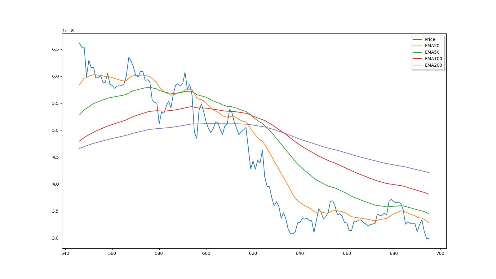 Family Guy Exponential Moving Averages