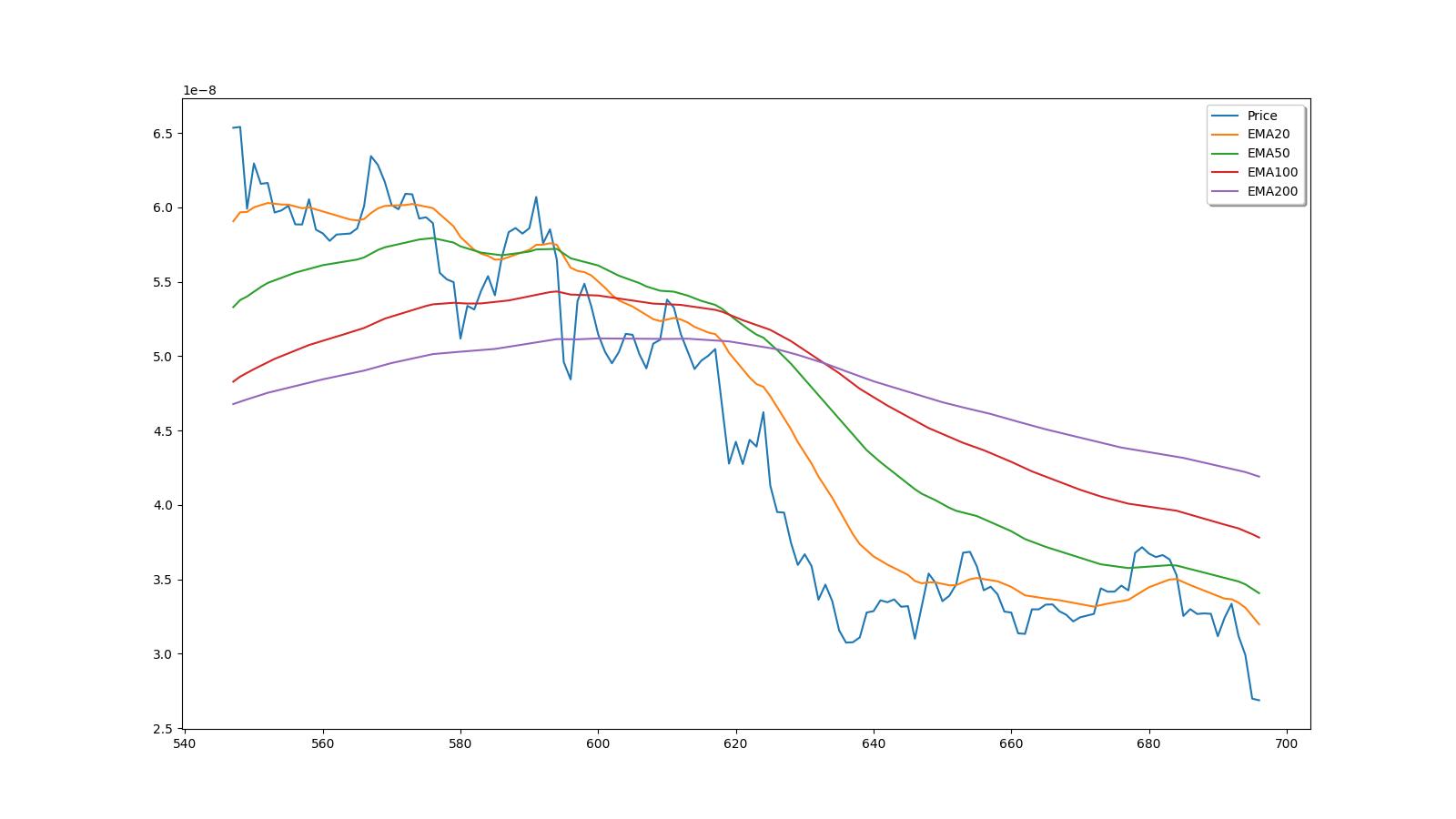Family Guy Exponential Moving Averages