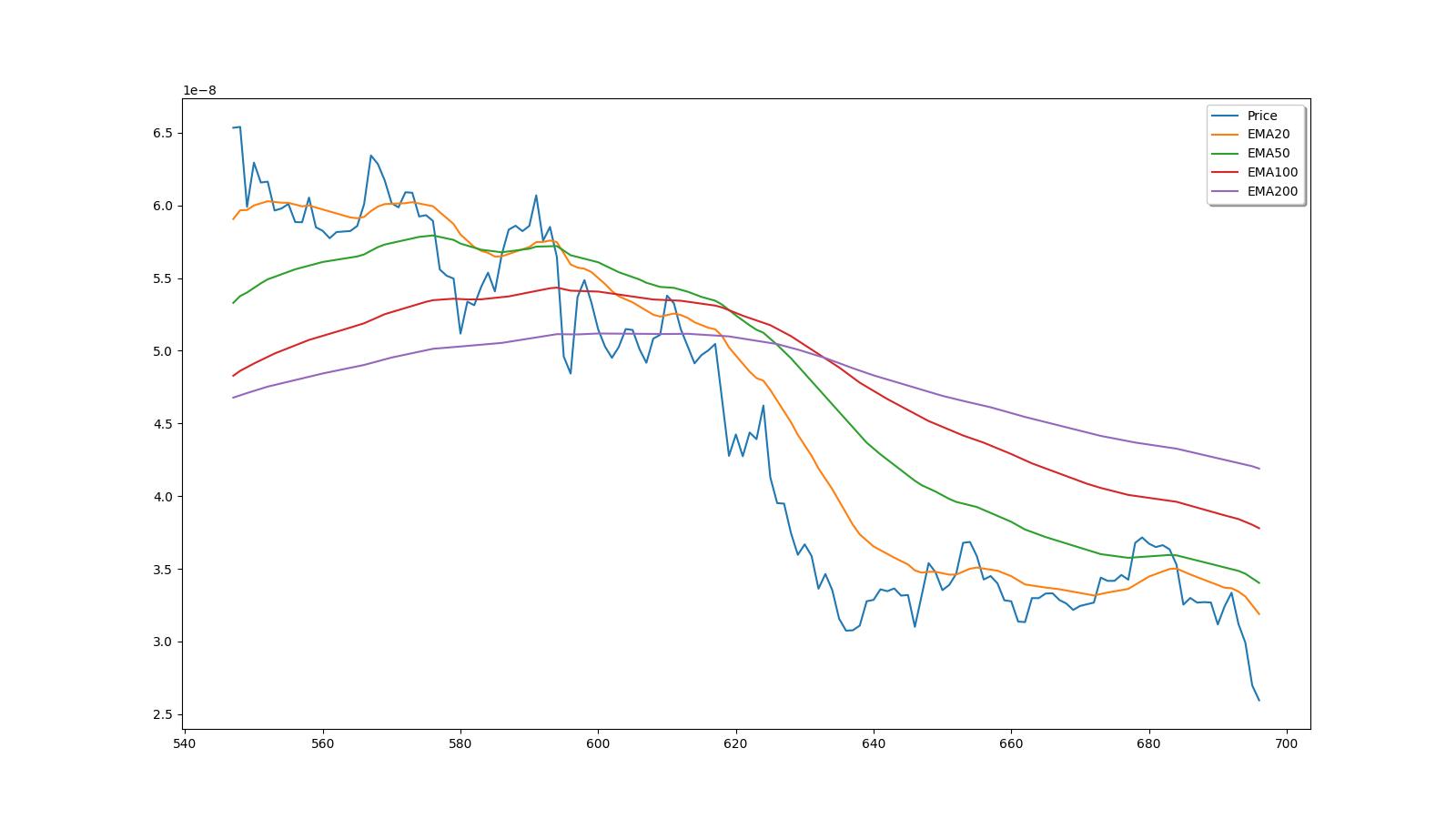 Family Guy Exponential Moving Averages