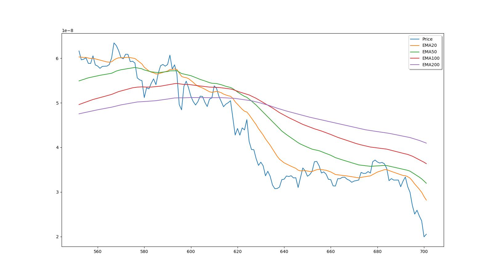 Family Guy Exponential Moving Averages