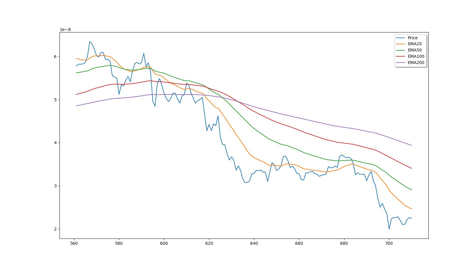 Family Guy Exponential Moving Averages