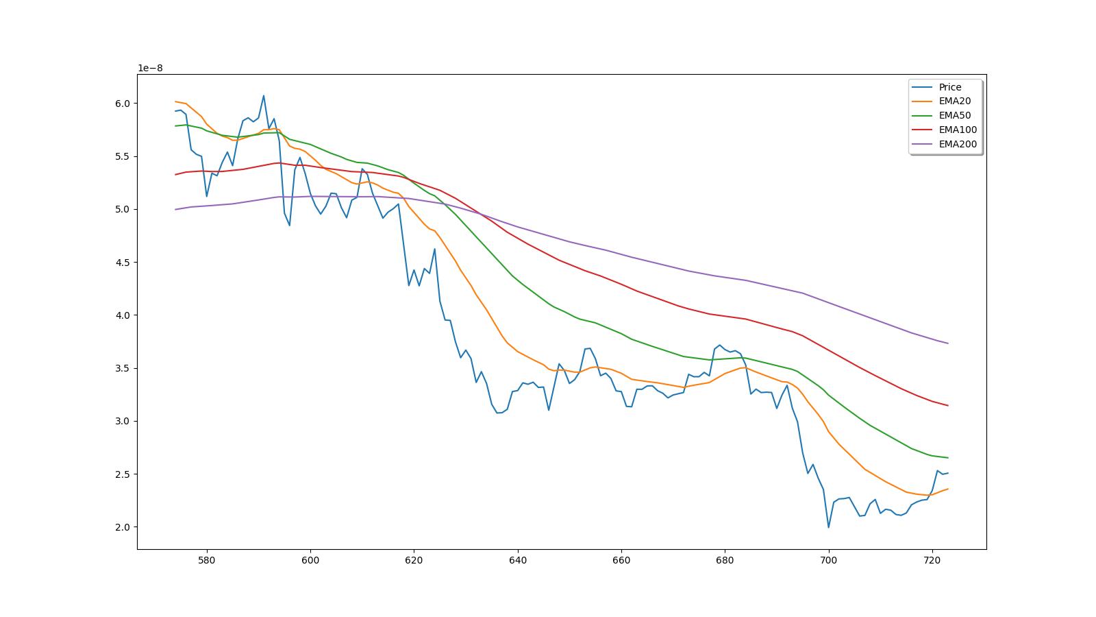 Family Guy Exponential Moving Averages