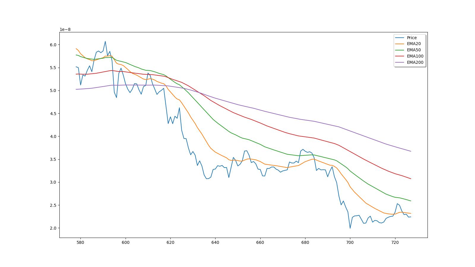 Family Guy Exponential Moving Averages