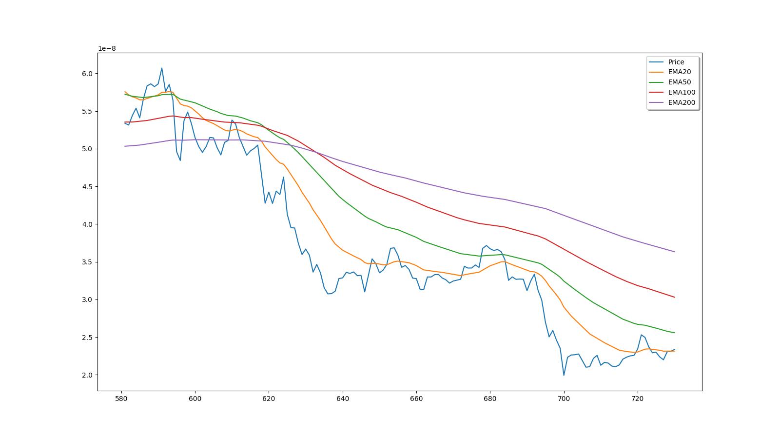 Family Guy Exponential Moving Averages