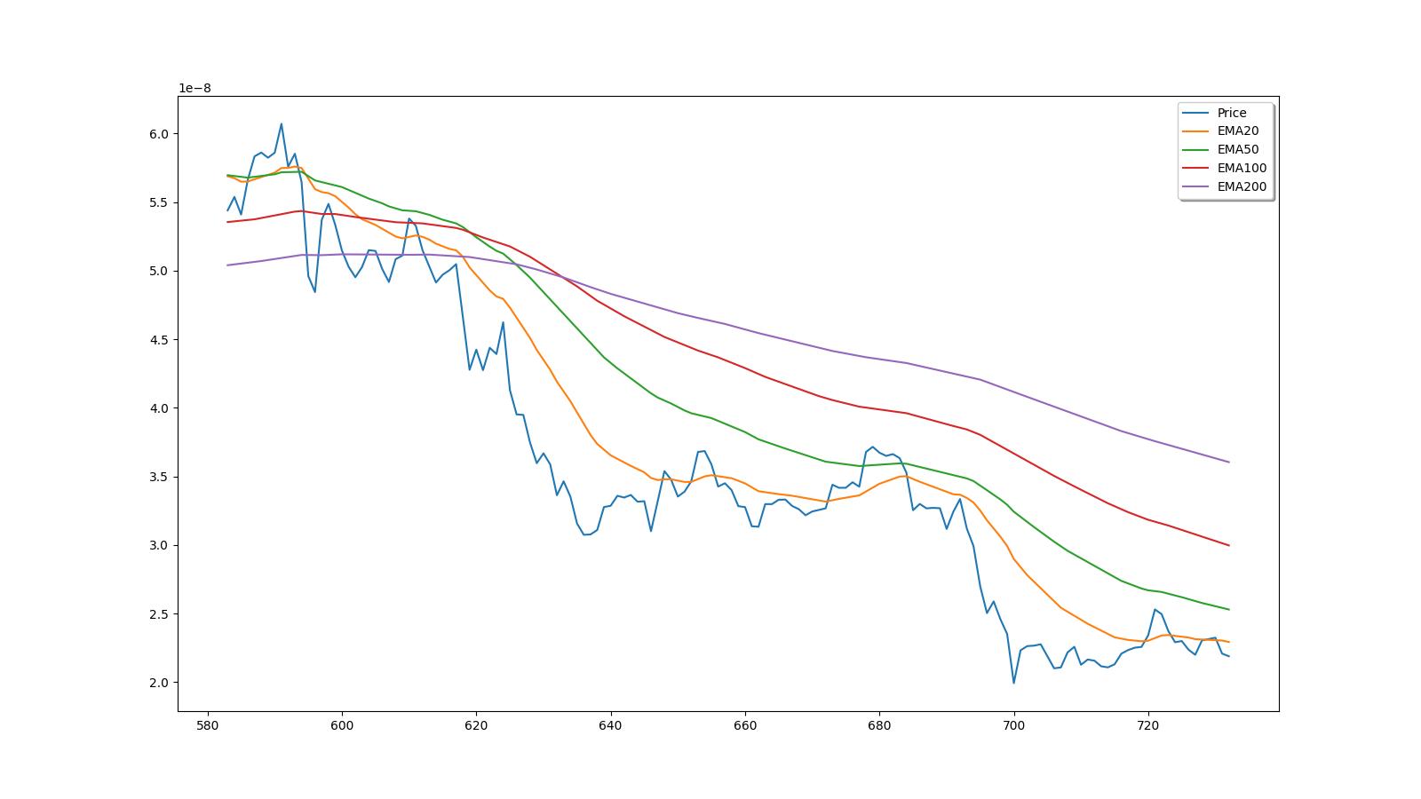 Family Guy Exponential Moving Averages