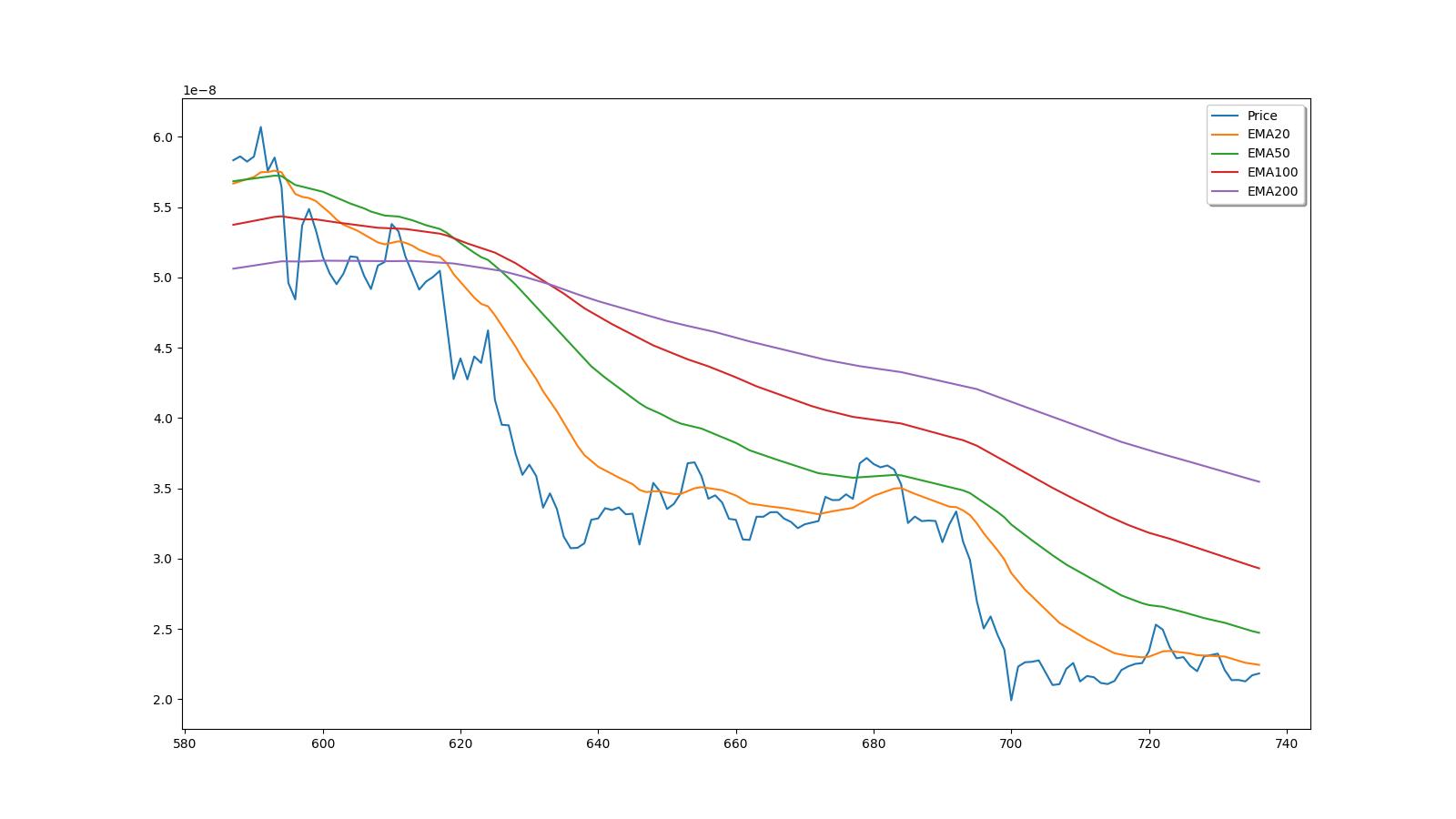 Family Guy Exponential Moving Averages