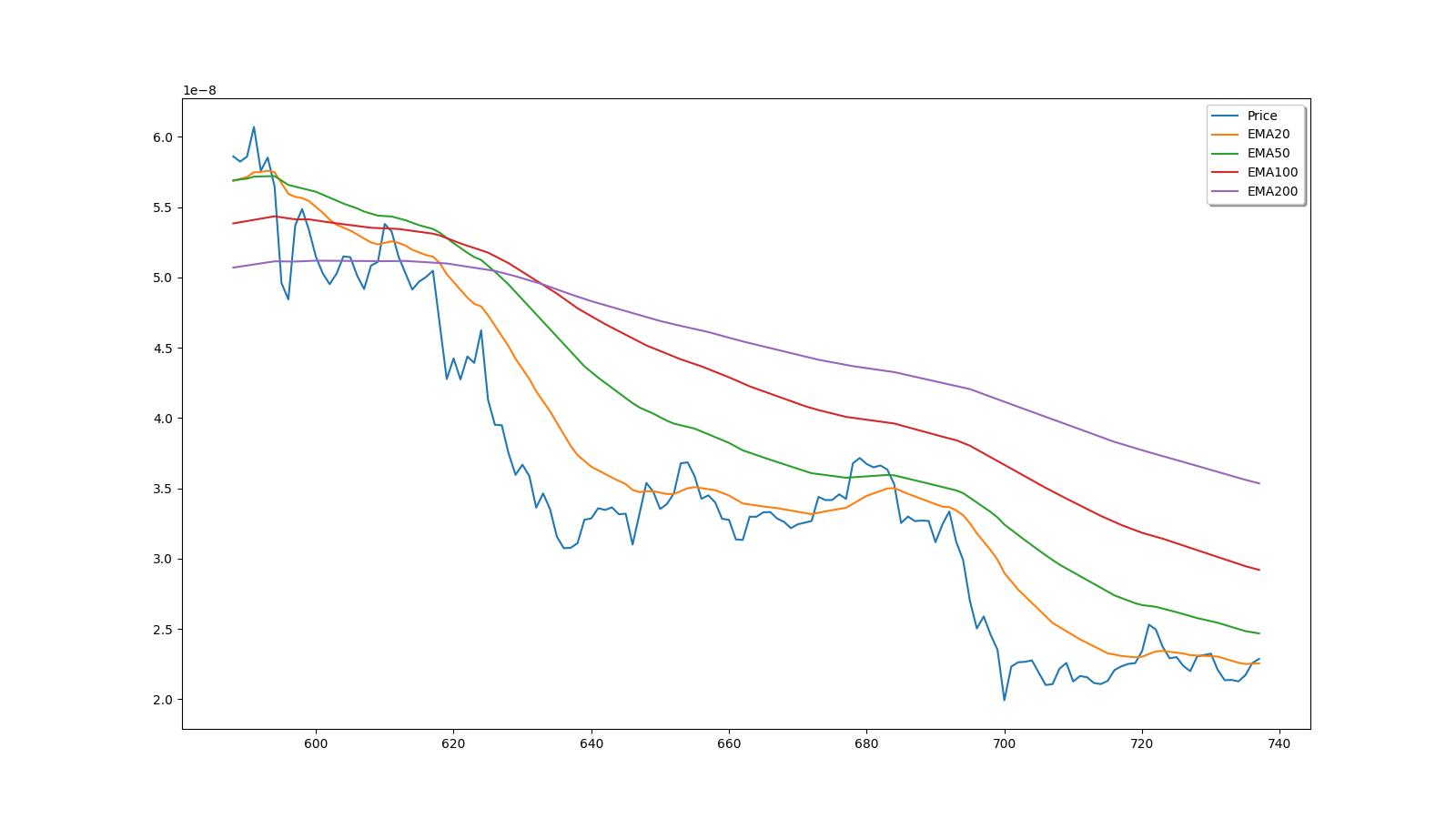 Family Guy Exponential Moving Averages