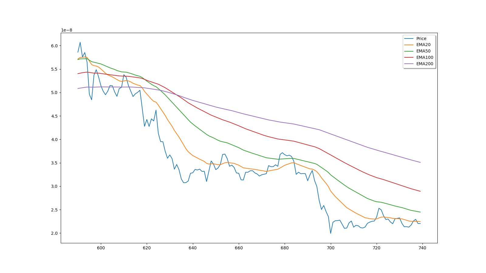 Family Guy Exponential Moving Averages