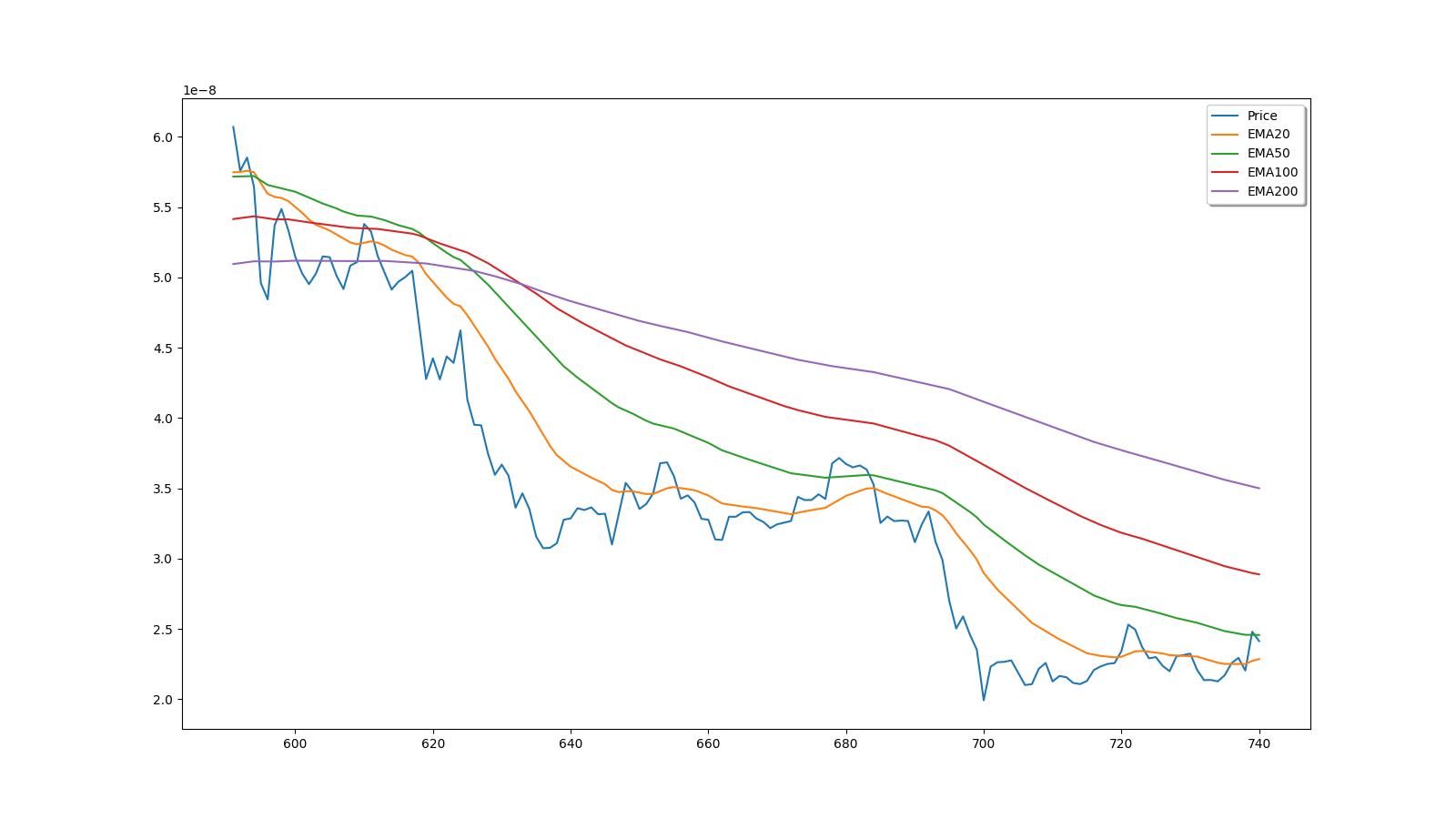 Family Guy Exponential Moving Averages