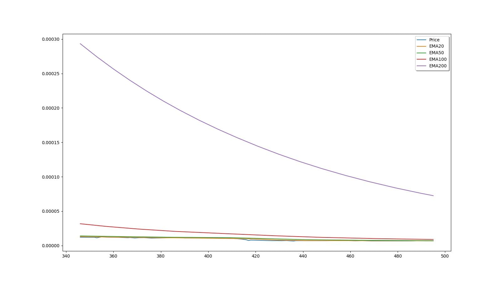 FAML Exponential Moving Averages