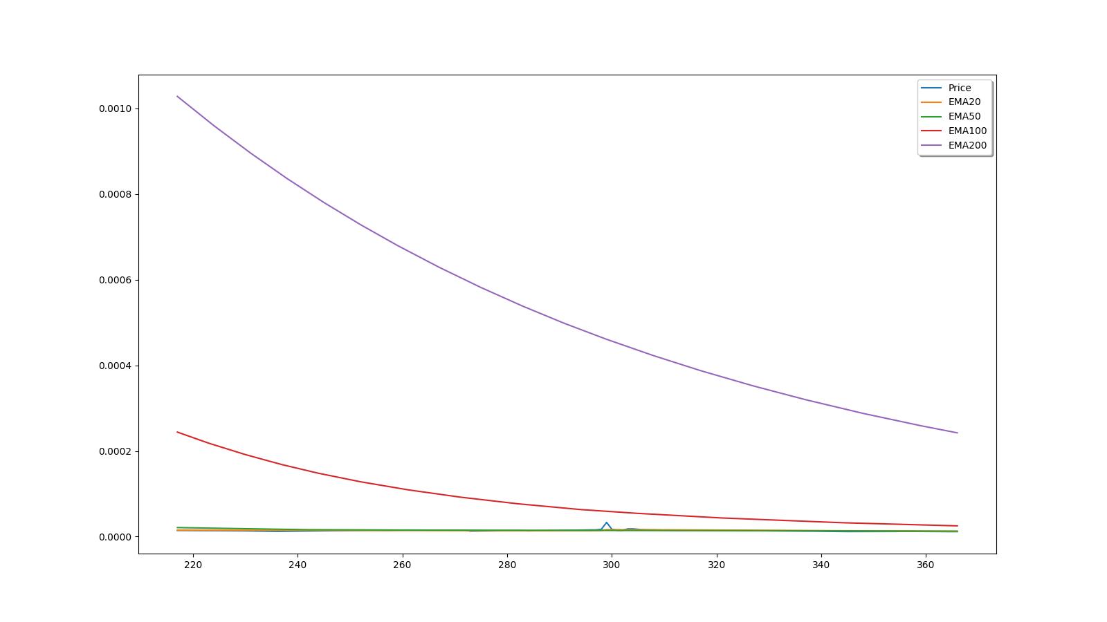 FAML Exponential Moving Averages