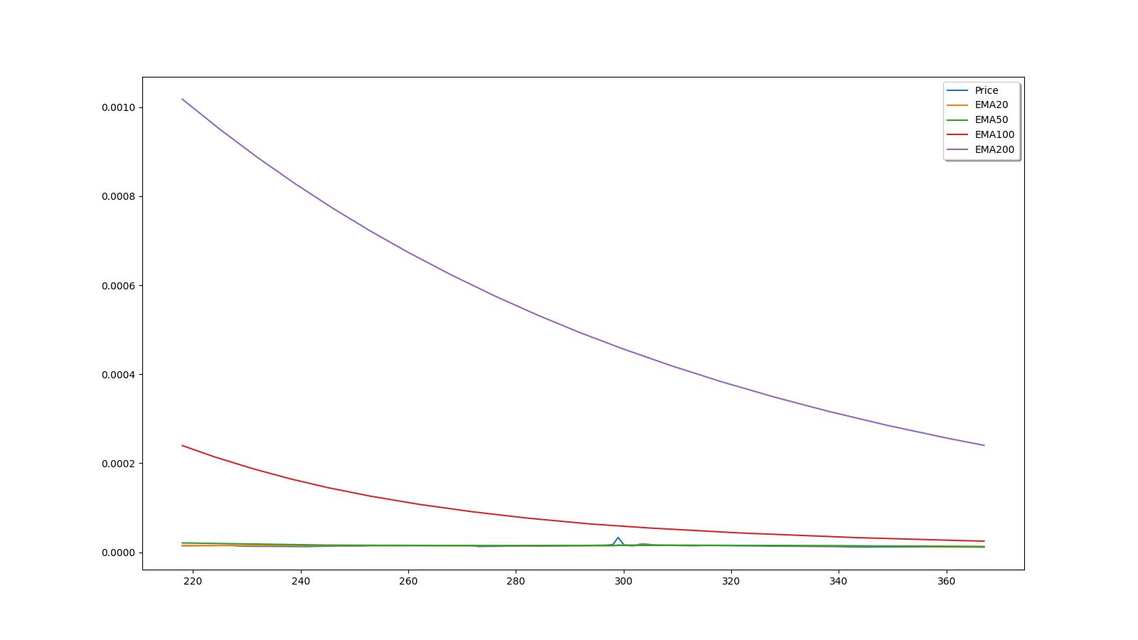 FAML Exponential Moving Averages