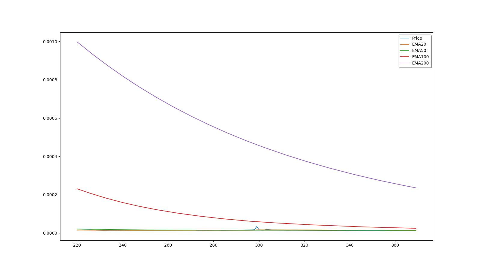 FAML Exponential Moving Averages