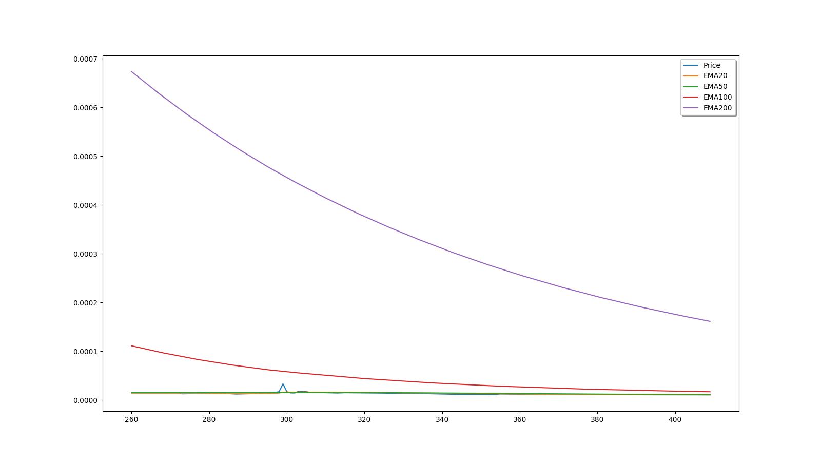 FAML Exponential Moving Averages