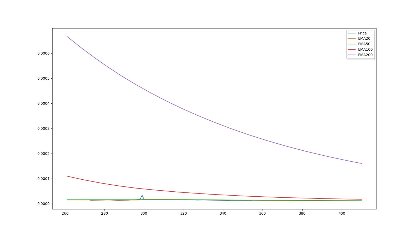 FAML Exponential Moving Averages