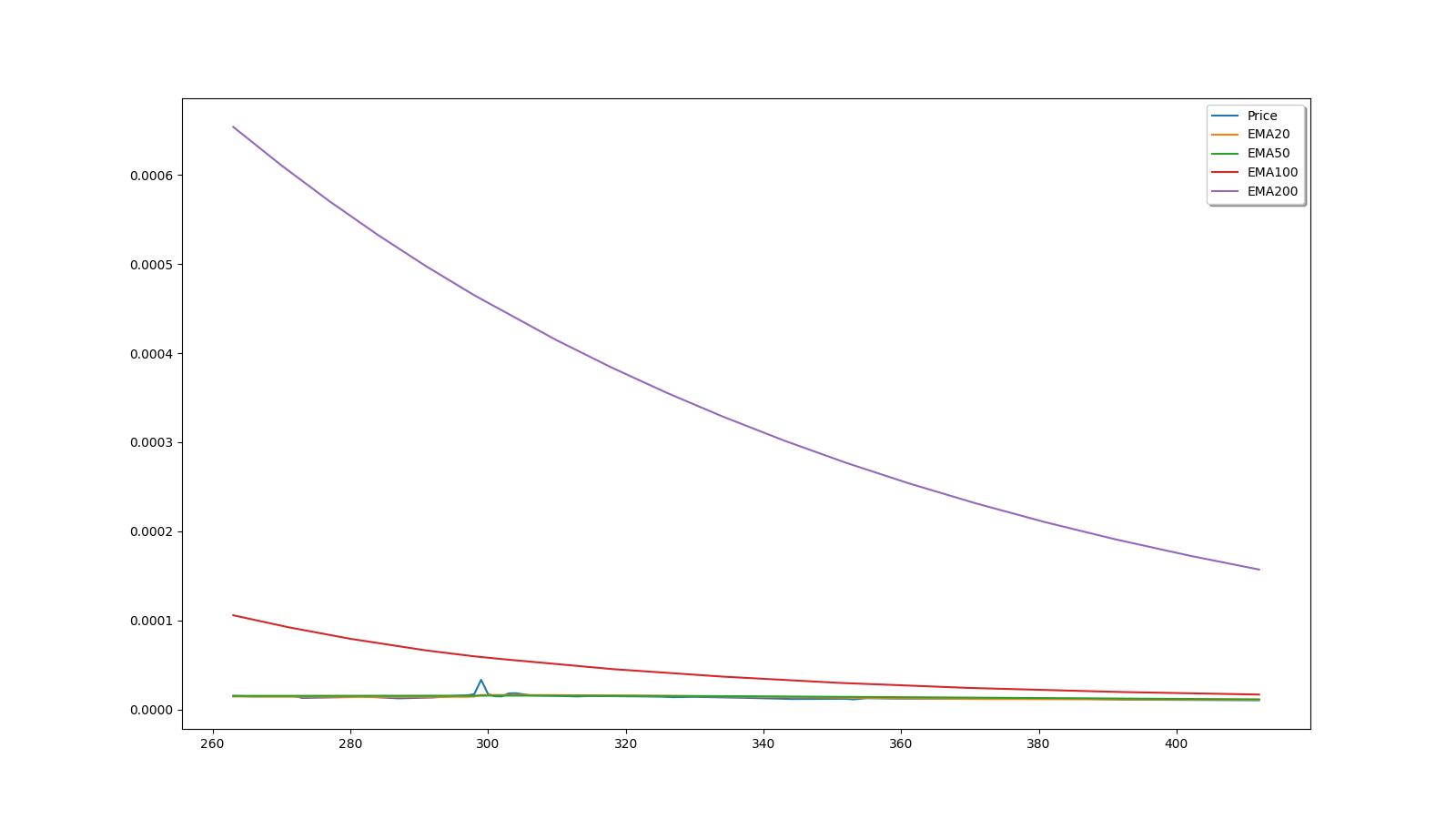 FAML Exponential Moving Averages