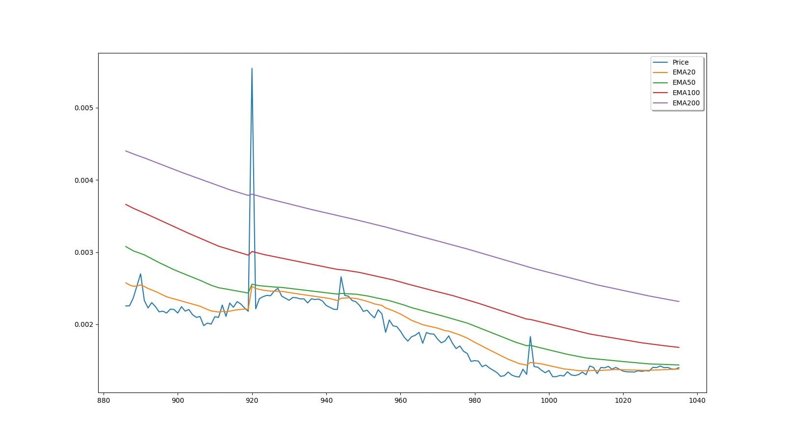 FanC Exponential Moving Averages