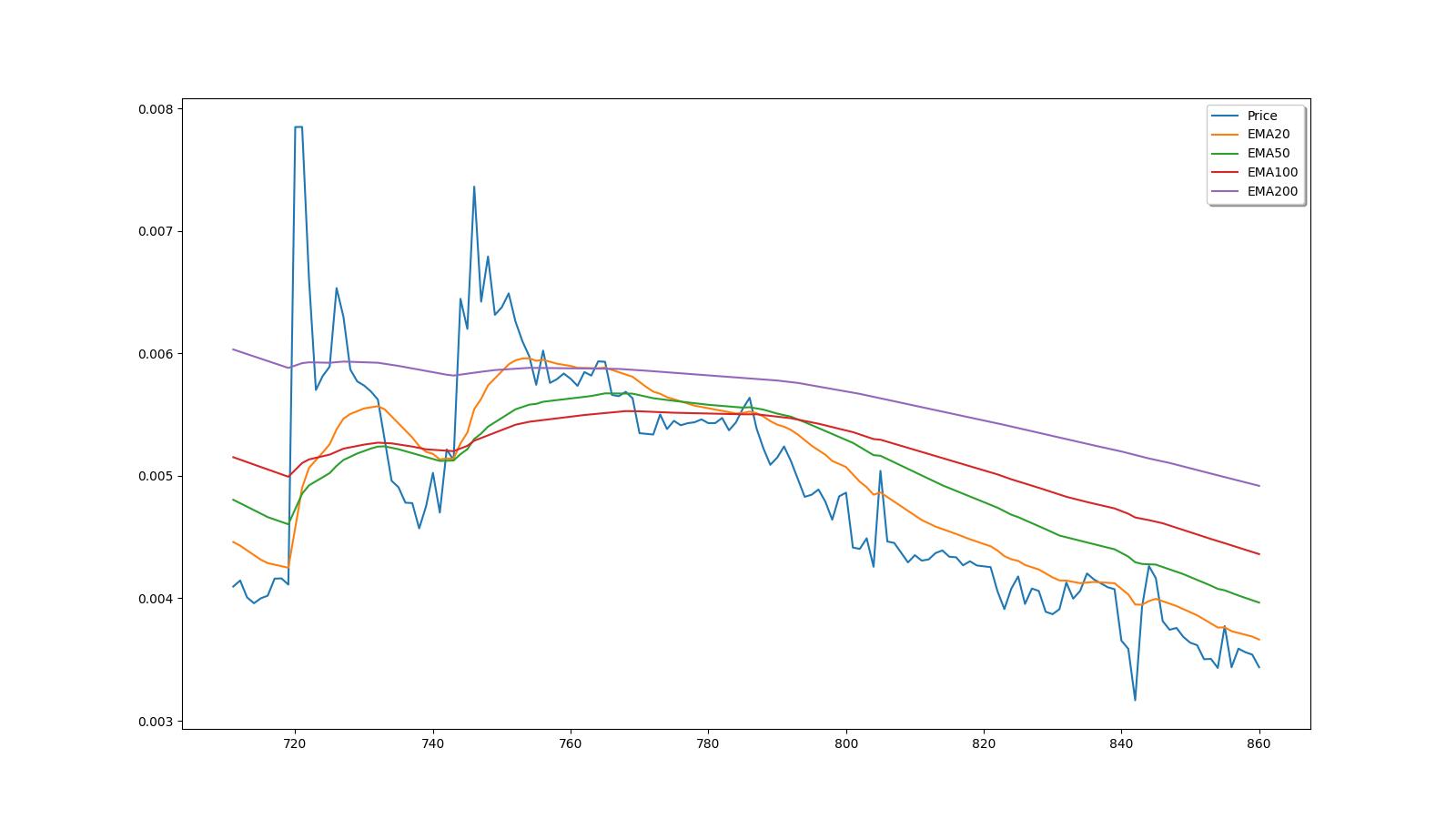 팬시 Exponential Moving Averages