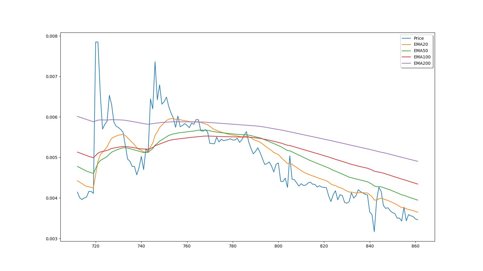 FanC Exponential Moving Averages