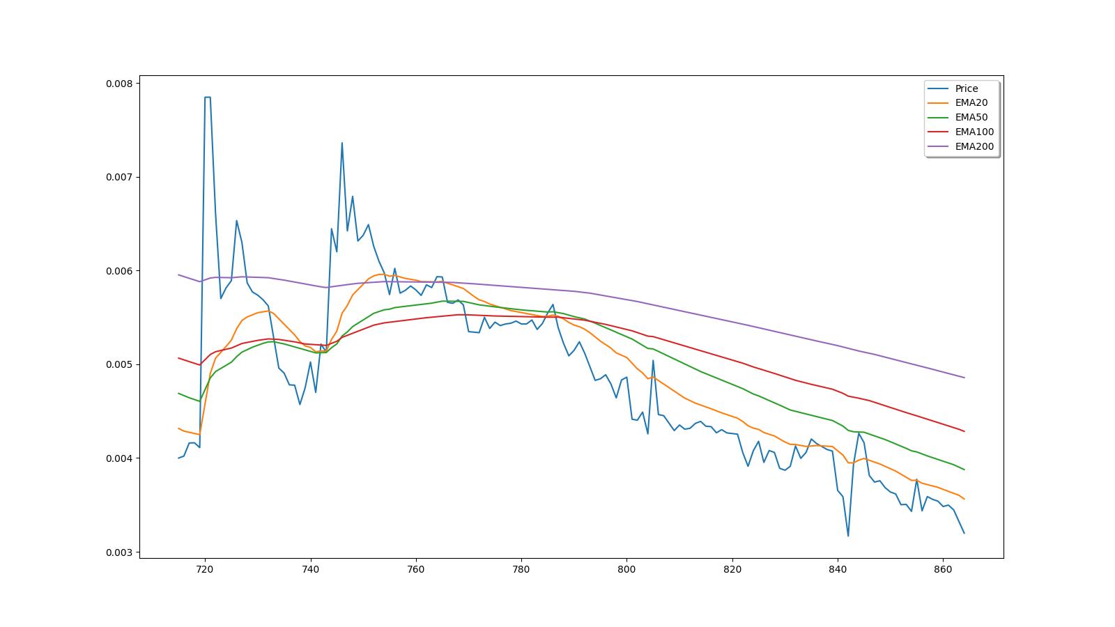 FanC Exponential Moving Averages