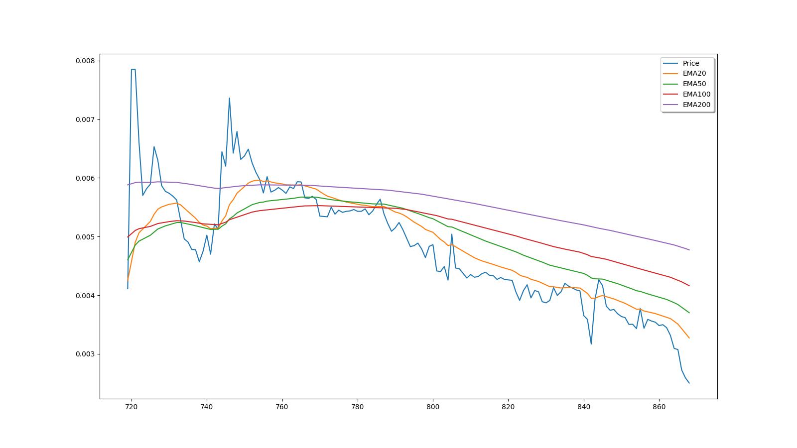 FanC Exponential Moving Averages