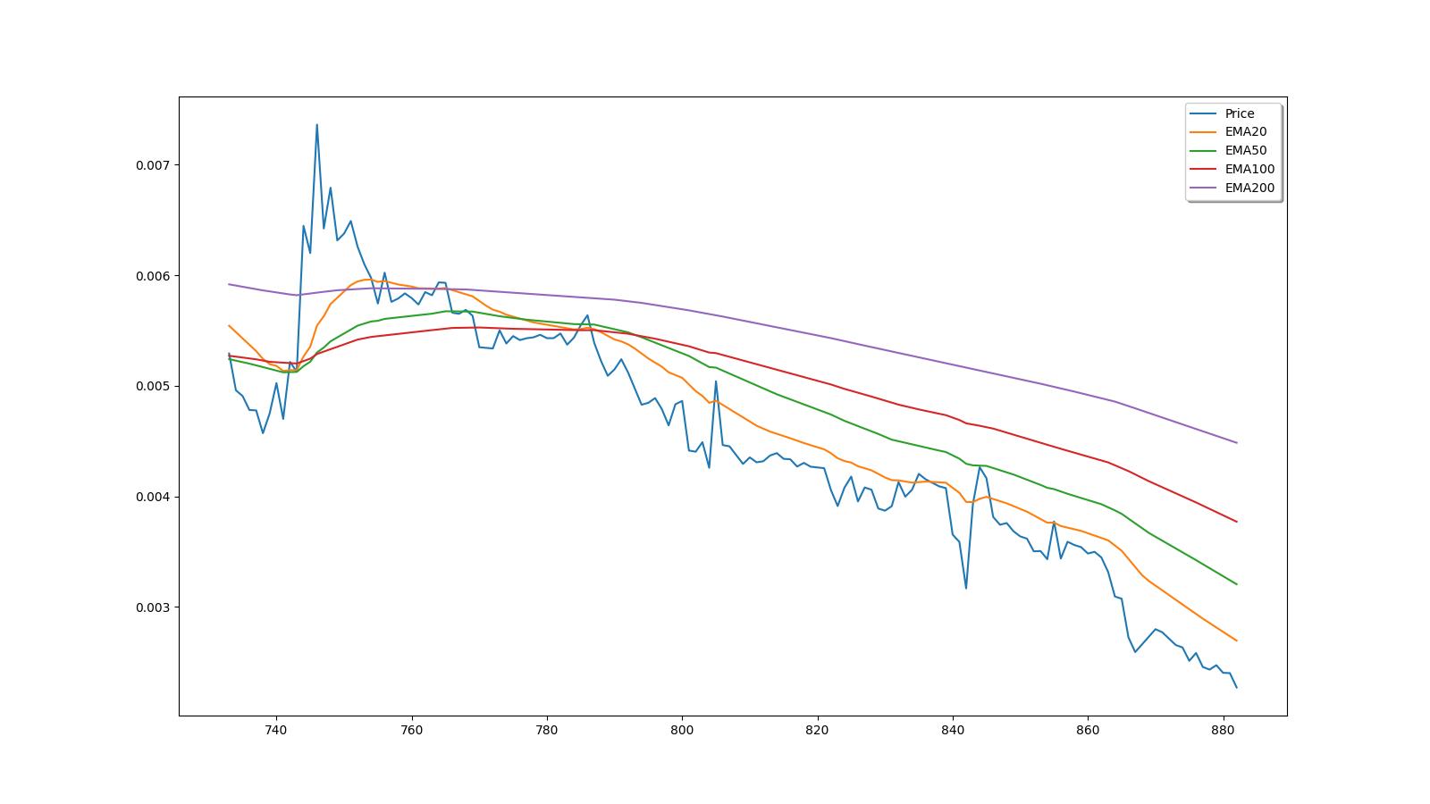 FanC Exponential Moving Averages