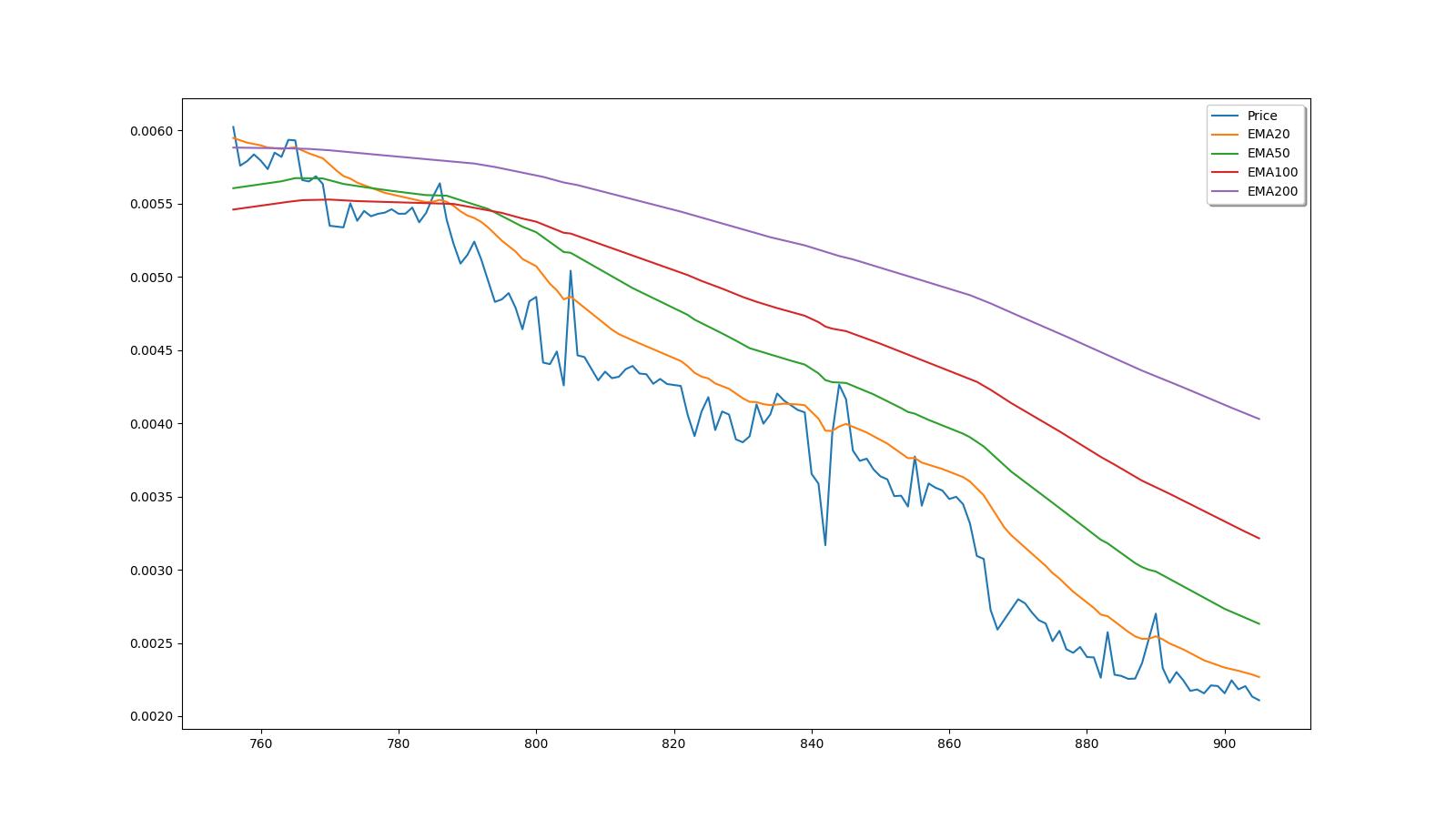 FanC Exponential Moving Averages