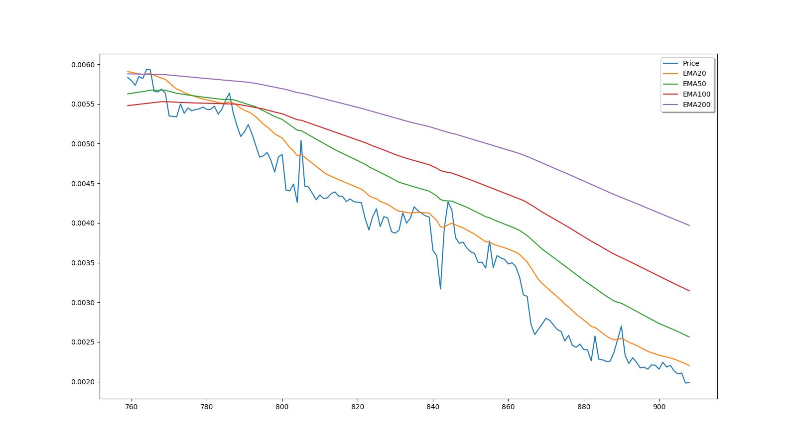 FanC Exponential Moving Averages