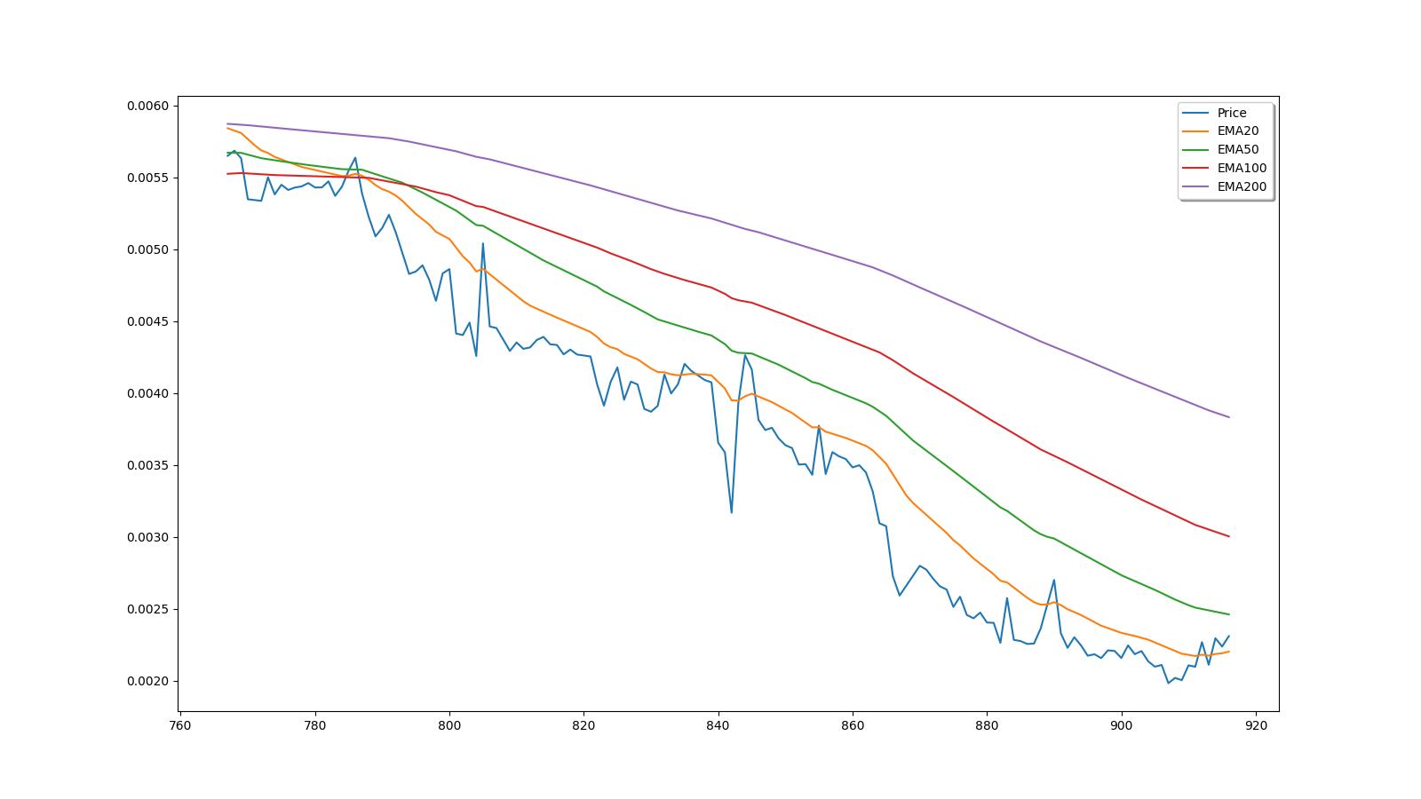 FanC Exponential Moving Averages
