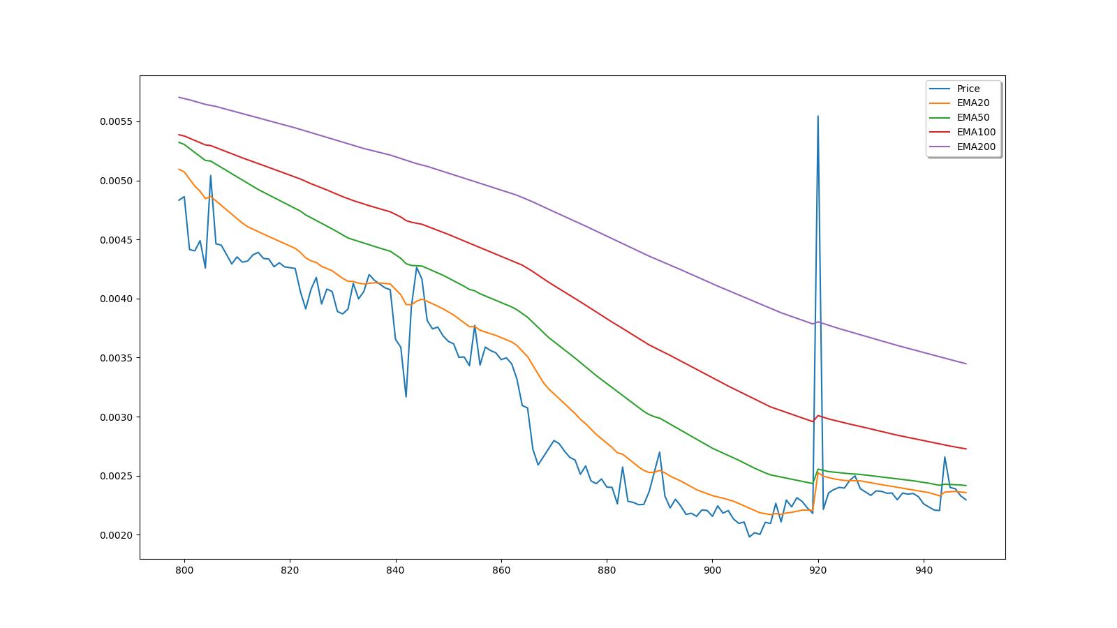fanC Exponential Moving Averages