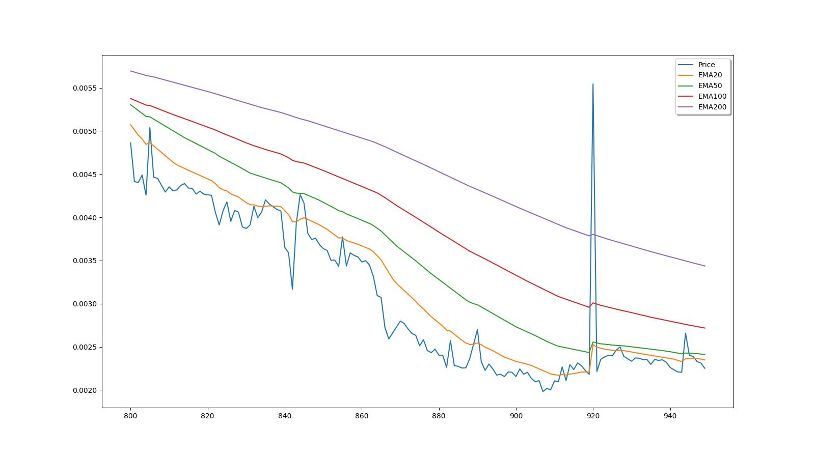 팬시 Exponential Moving Averages