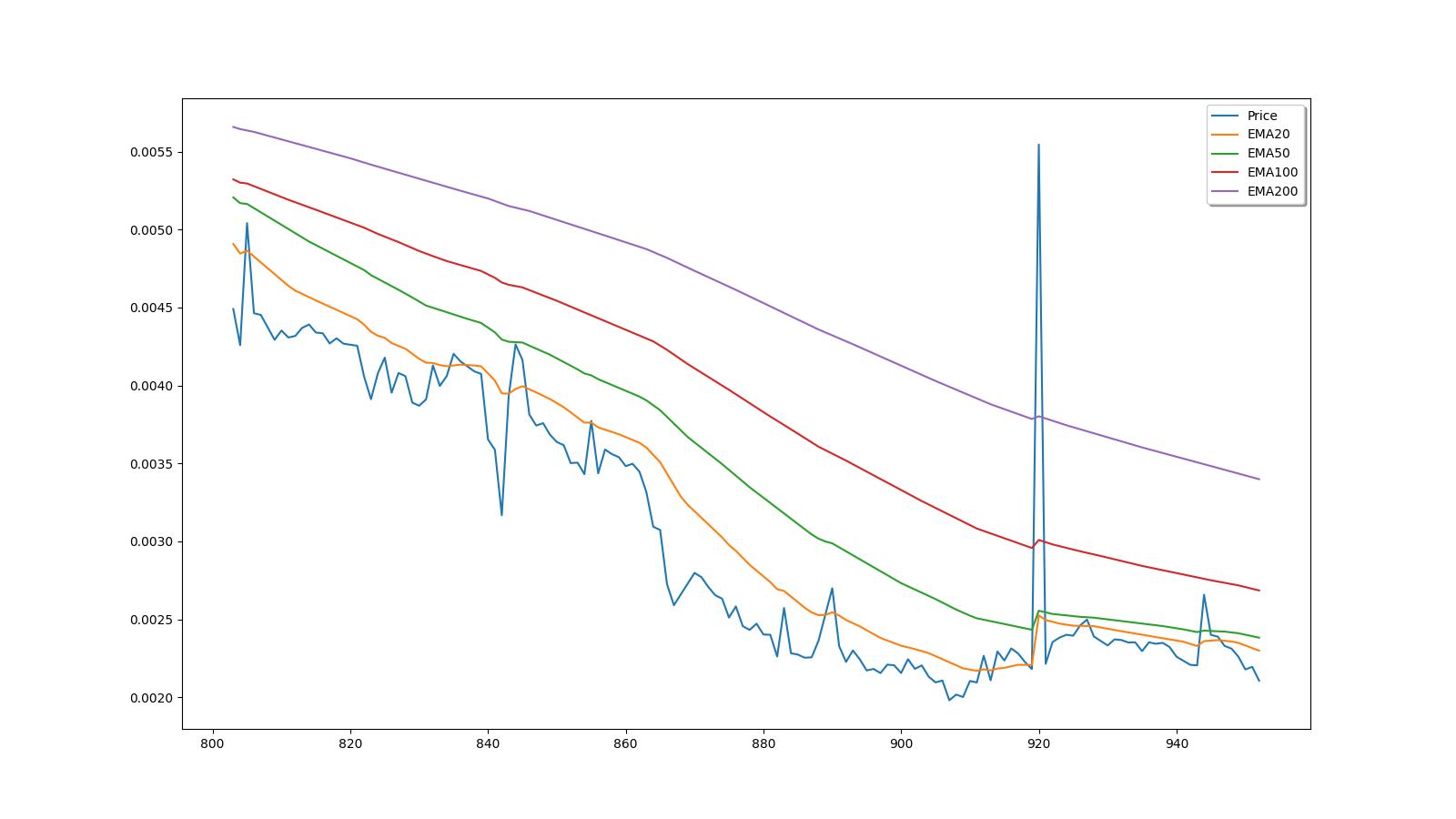 FanC Exponential Moving Averages