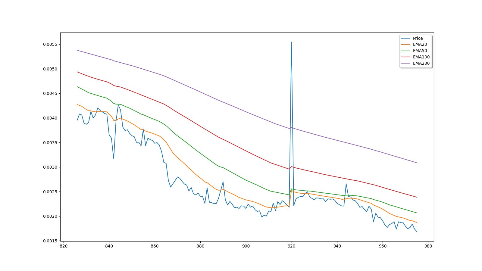 FanC Exponential Moving Averages
